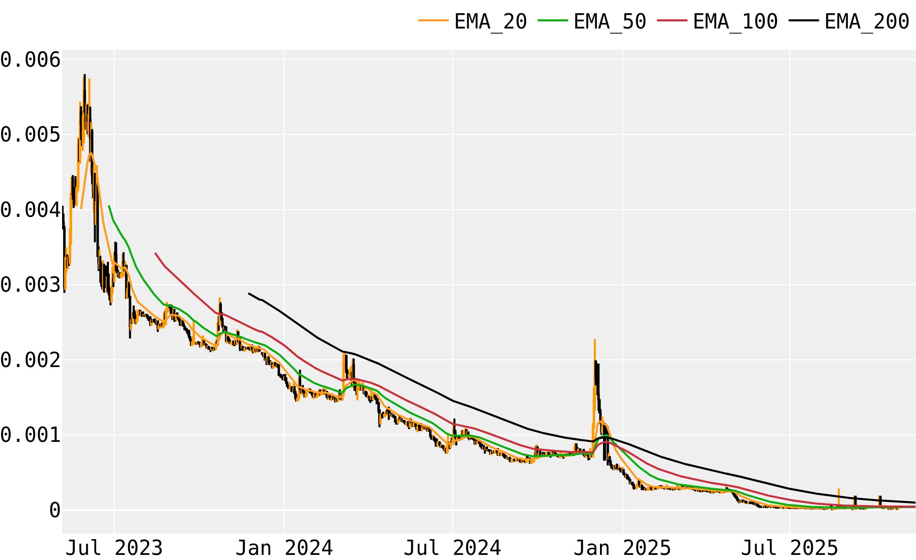 Bitcicoin BITCI Exponential moving averages