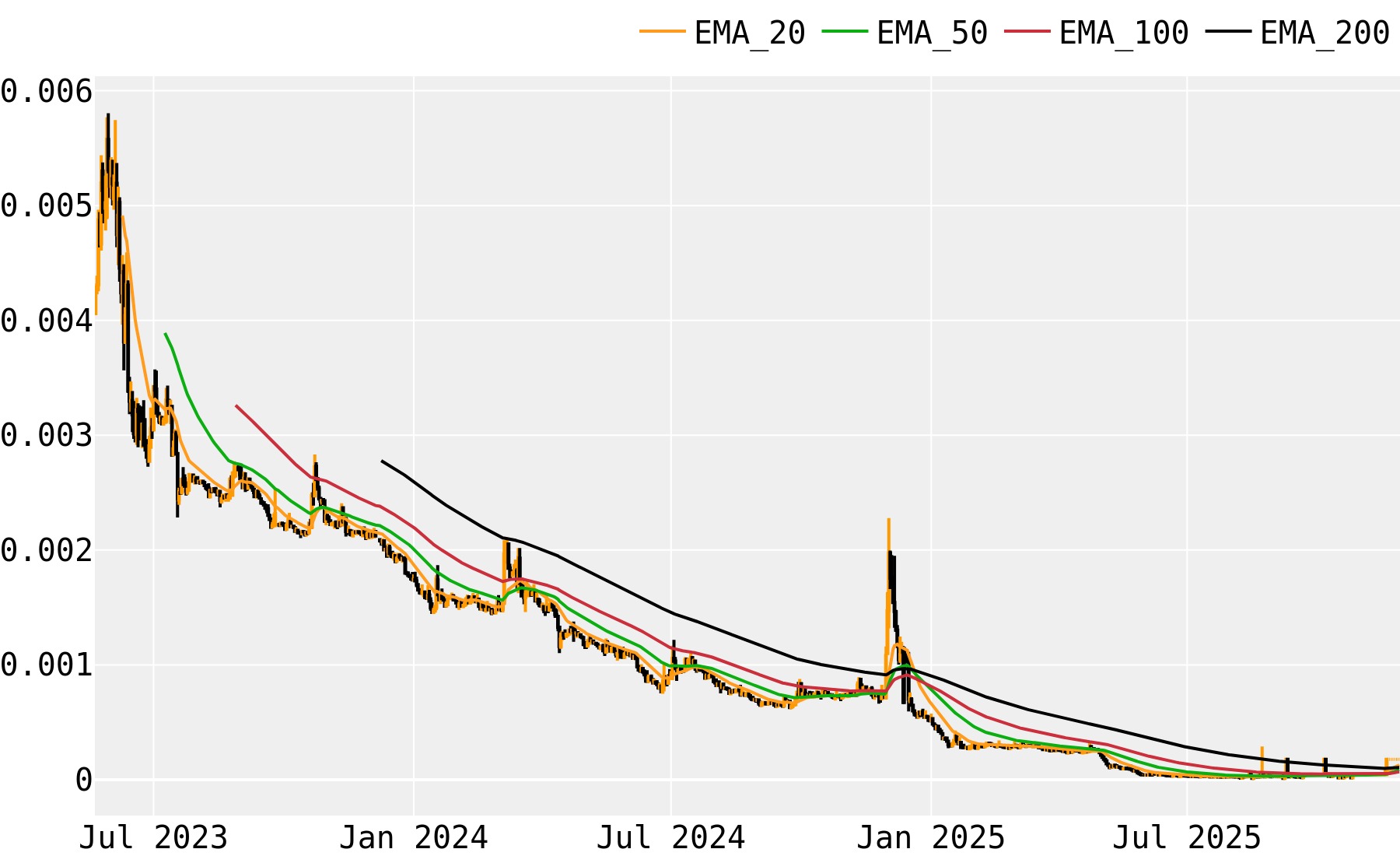 Bitcicoin BITCI Exponential moving averages