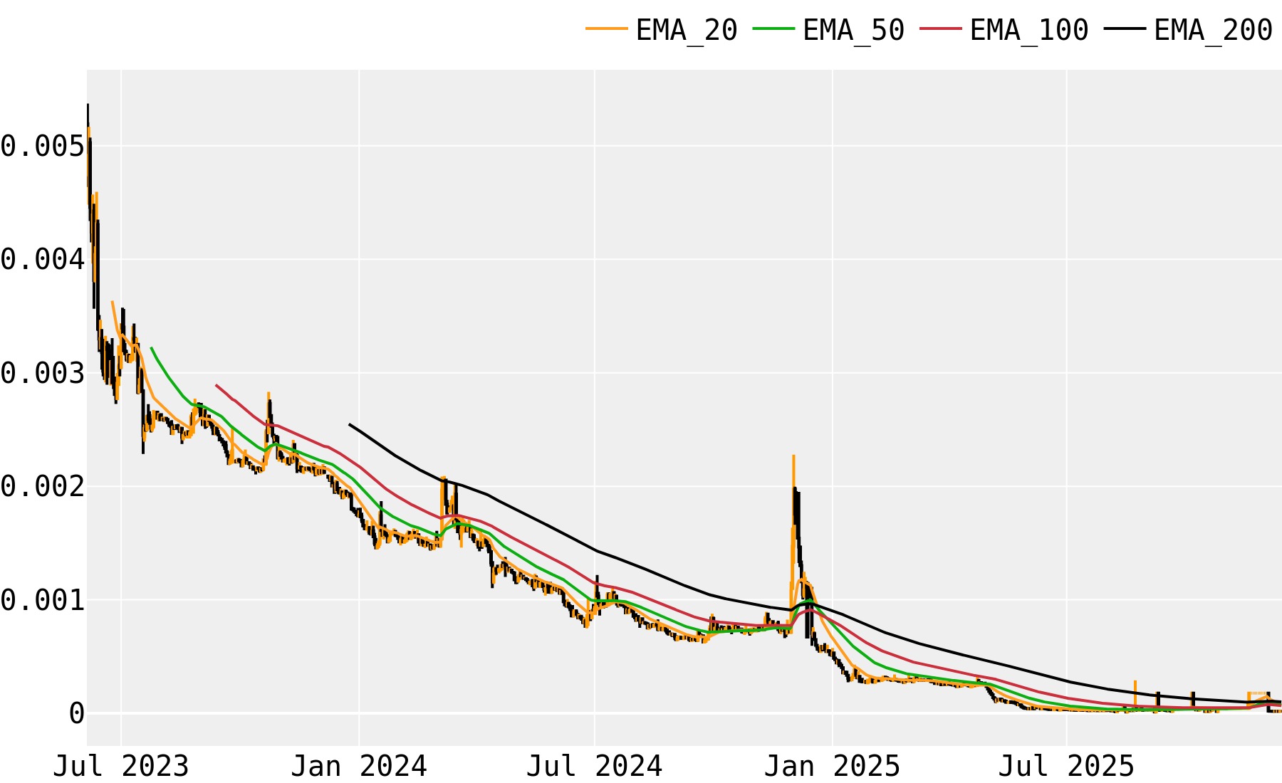 Bitcicoin Üstel Hareketli Ortalamaları