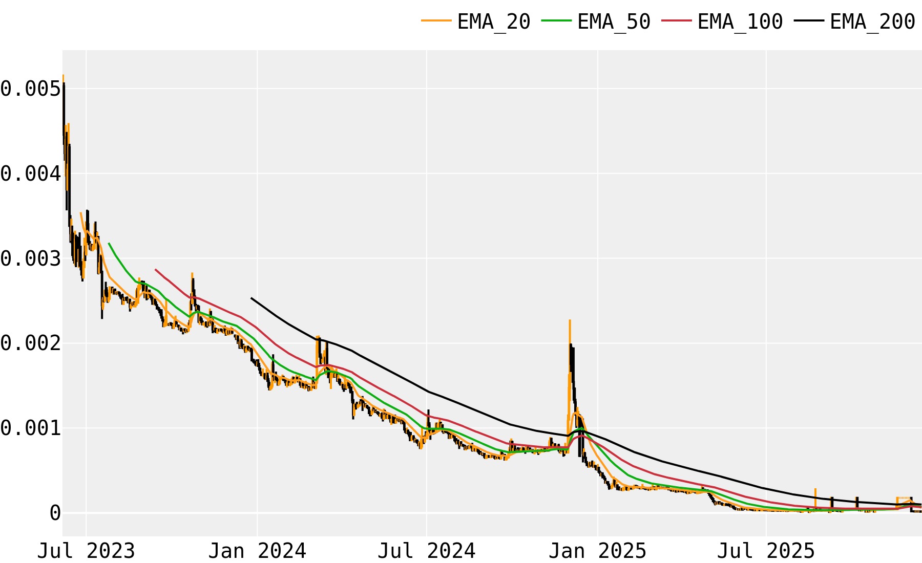 Medias móviles exponenciales de Bitcicoin