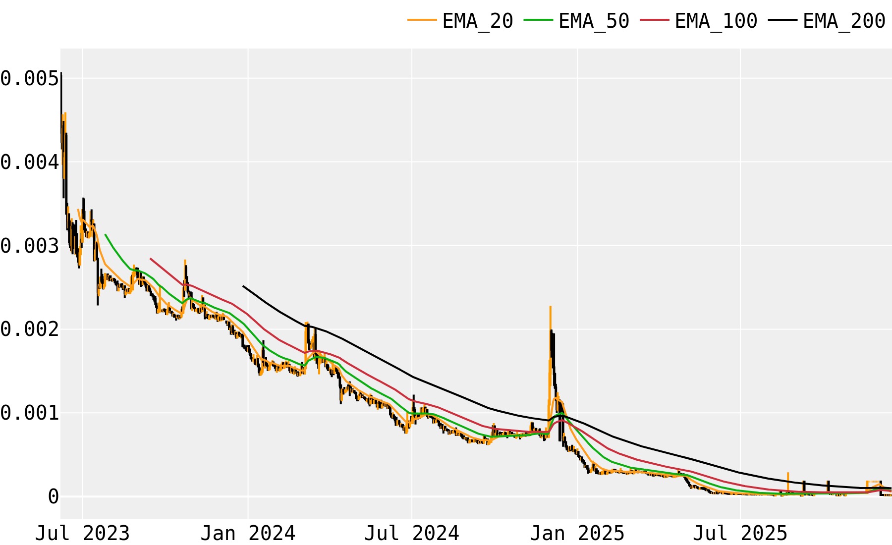 Bitcicoin BITCI Экспоненциальные скользящие средние