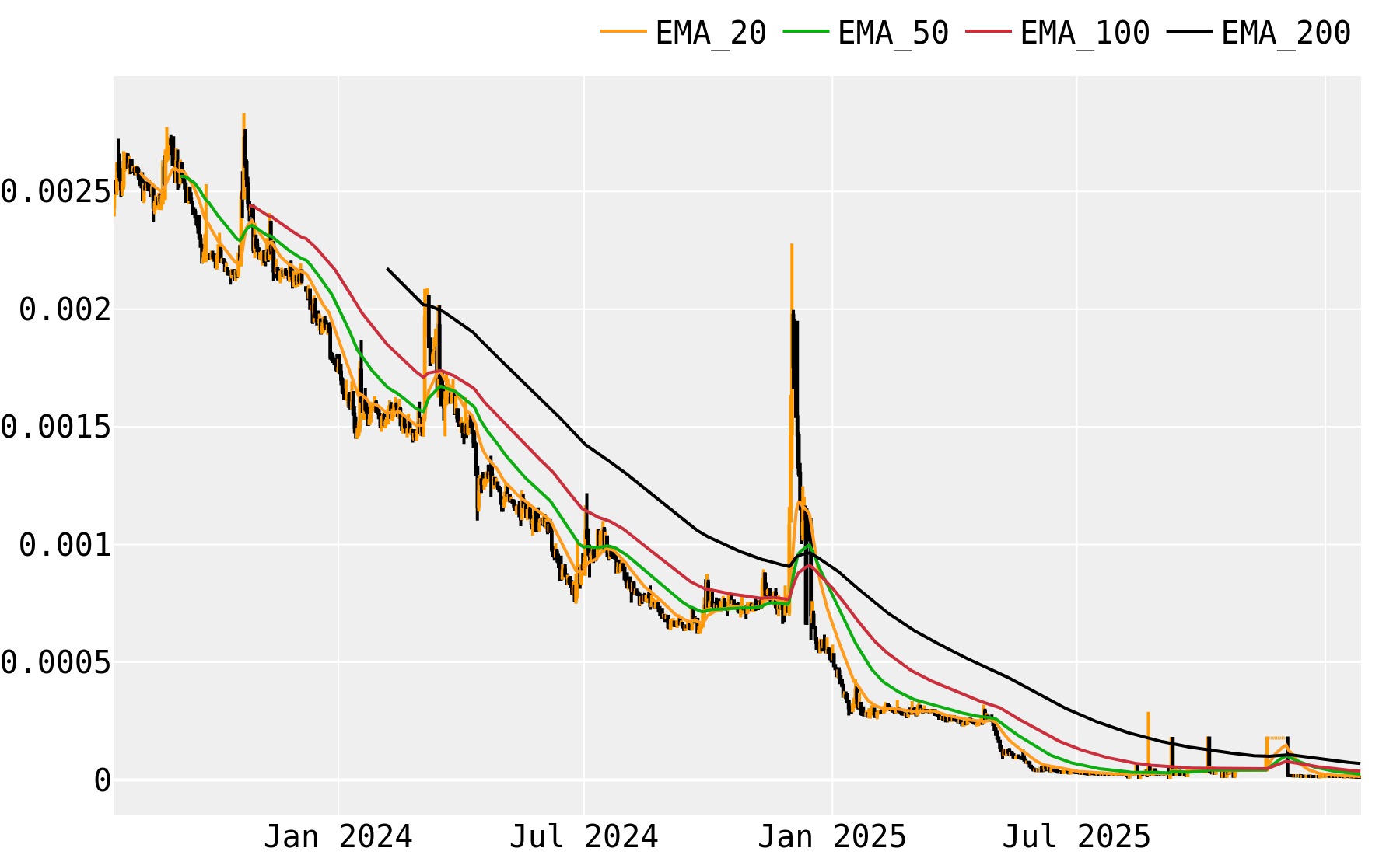 Bitcicoin Üstel Hareketli Ortalamaları