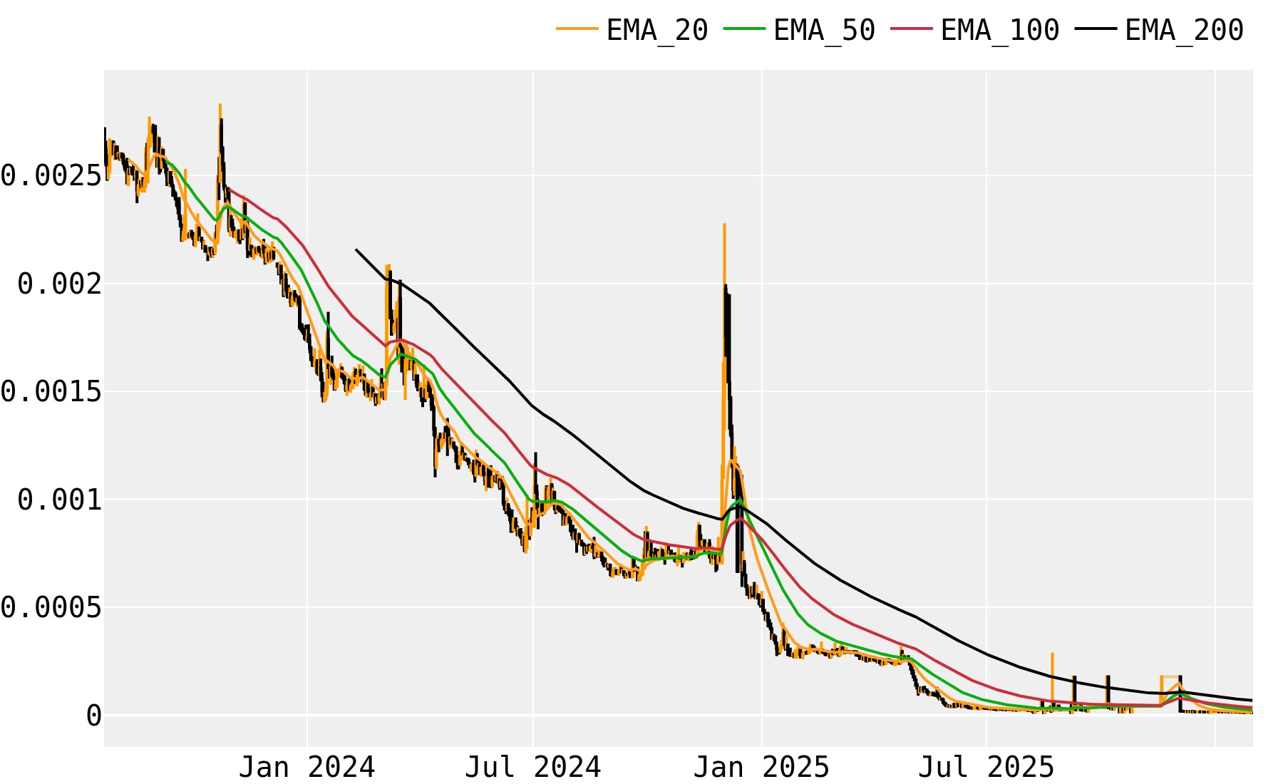 Bitcicoin BITCI Экспоненциальные скользящие средние