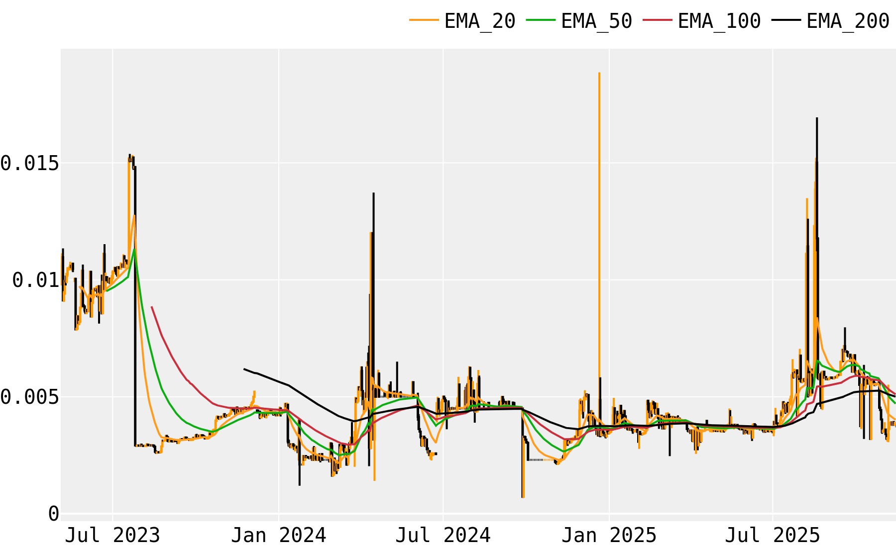 Bitcoin 21 XBTC21 Exponential moving averages