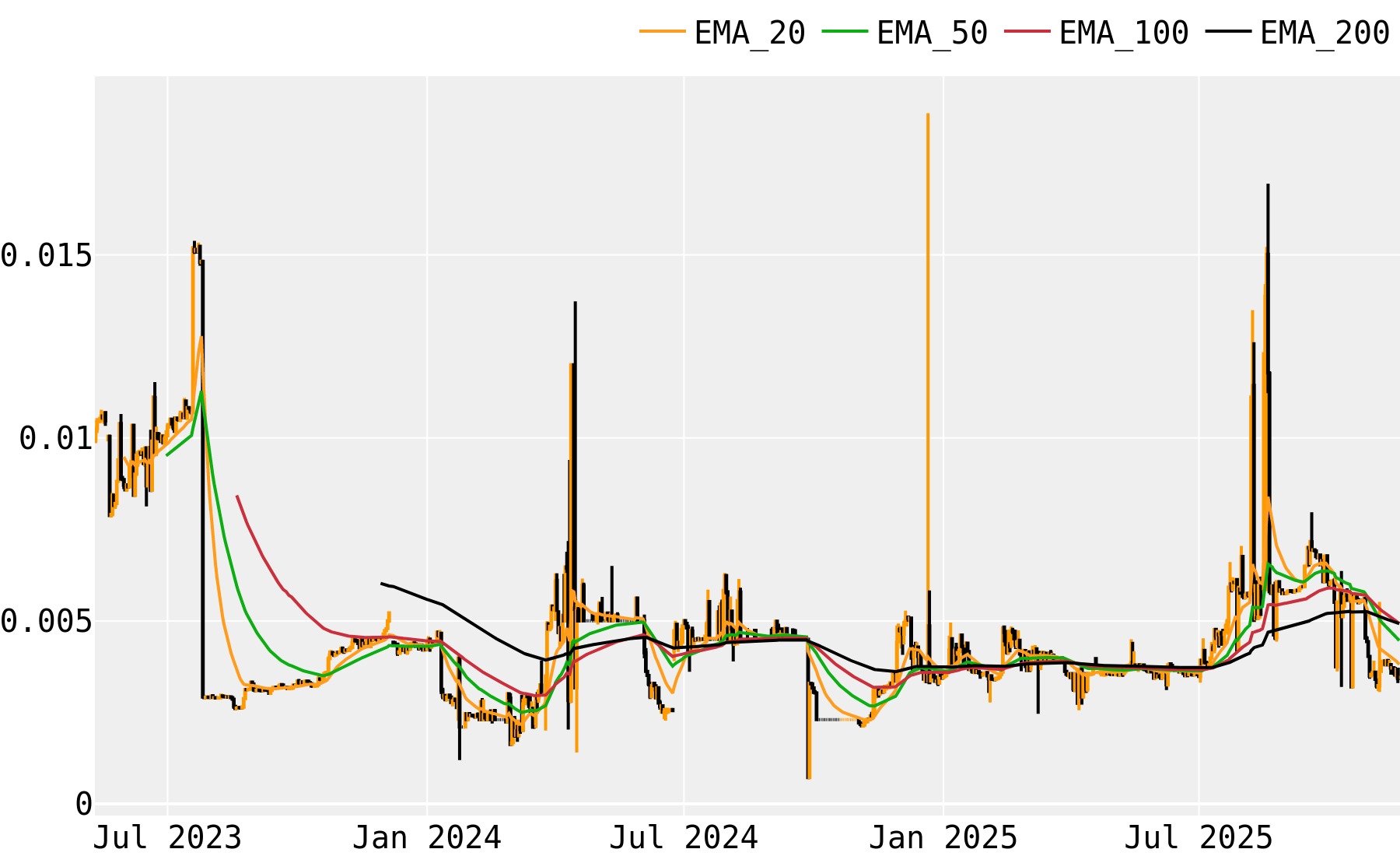 Bitcoin 21 XBTC21 Exponential moving averages