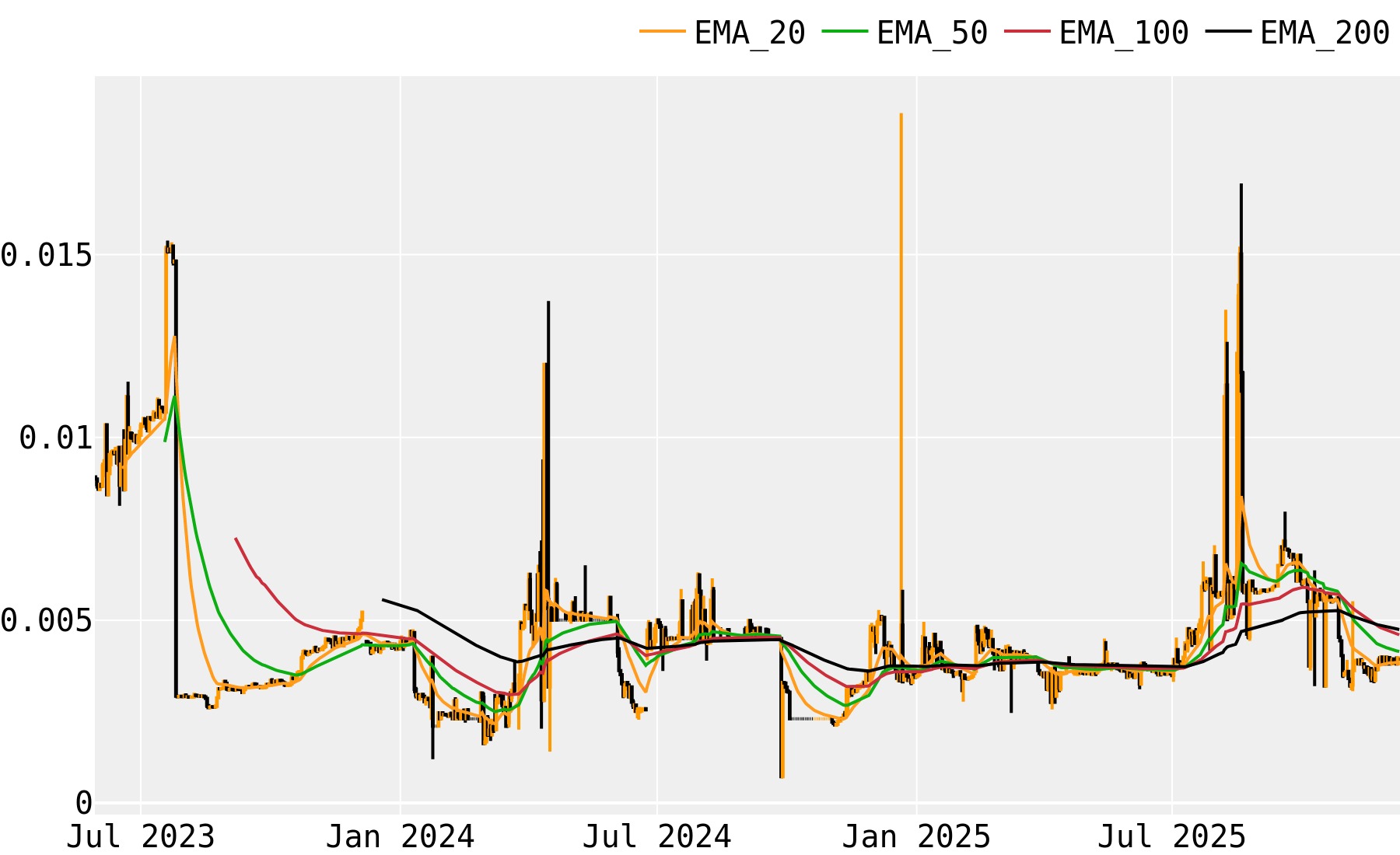 Bitcoin 21 XBTC21 Exponential moving averages