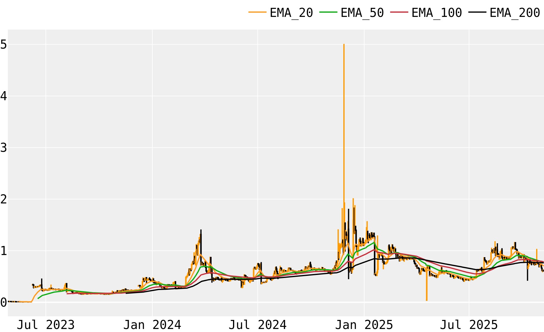 Bitcoin Atom BCA Exponential moving averages