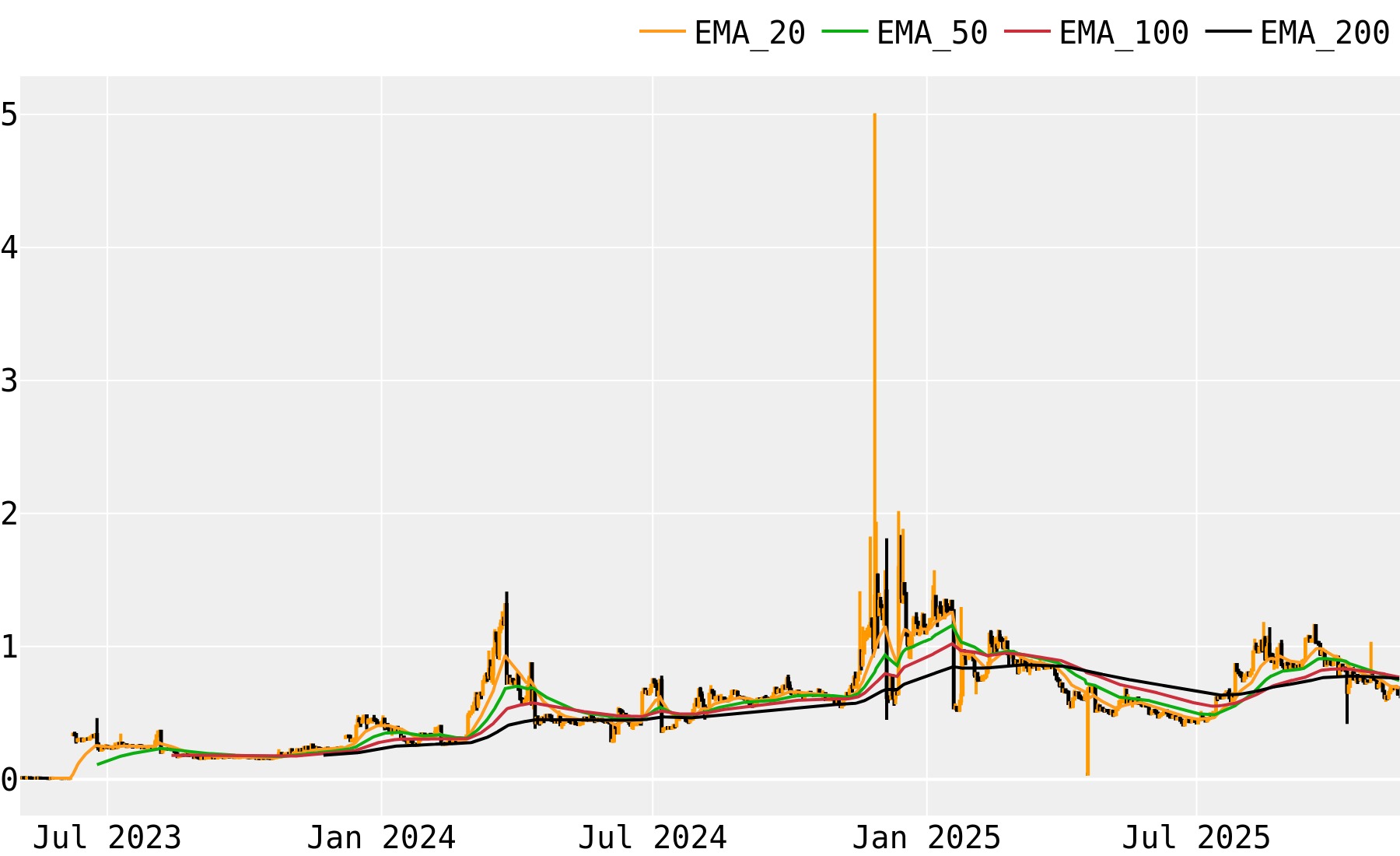Bitcoin Atom BCA Exponential moving averages