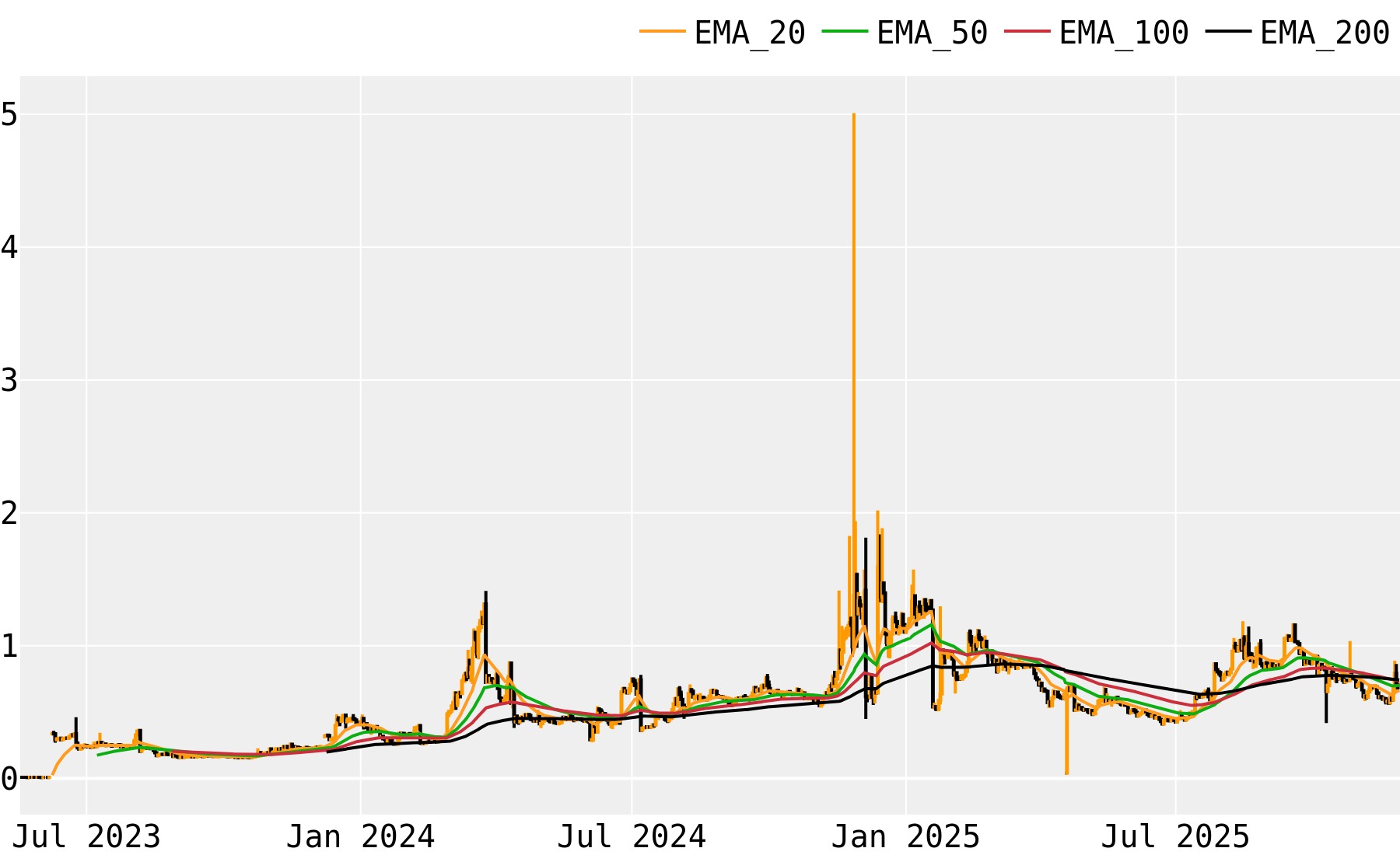 Bitcoin Atom BCA Exponential moving averages