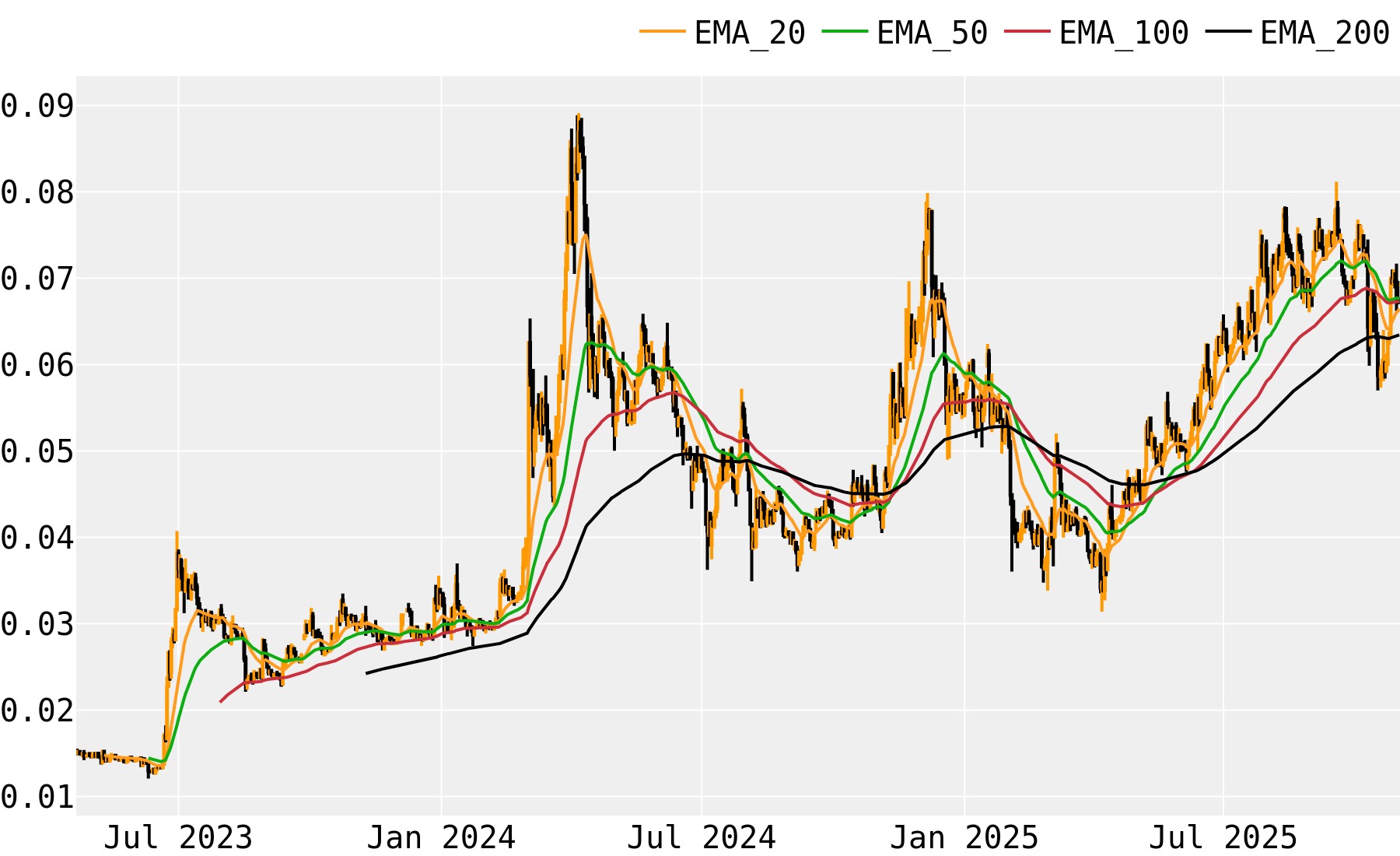 Bitcoin Card VD Exponential moving averages