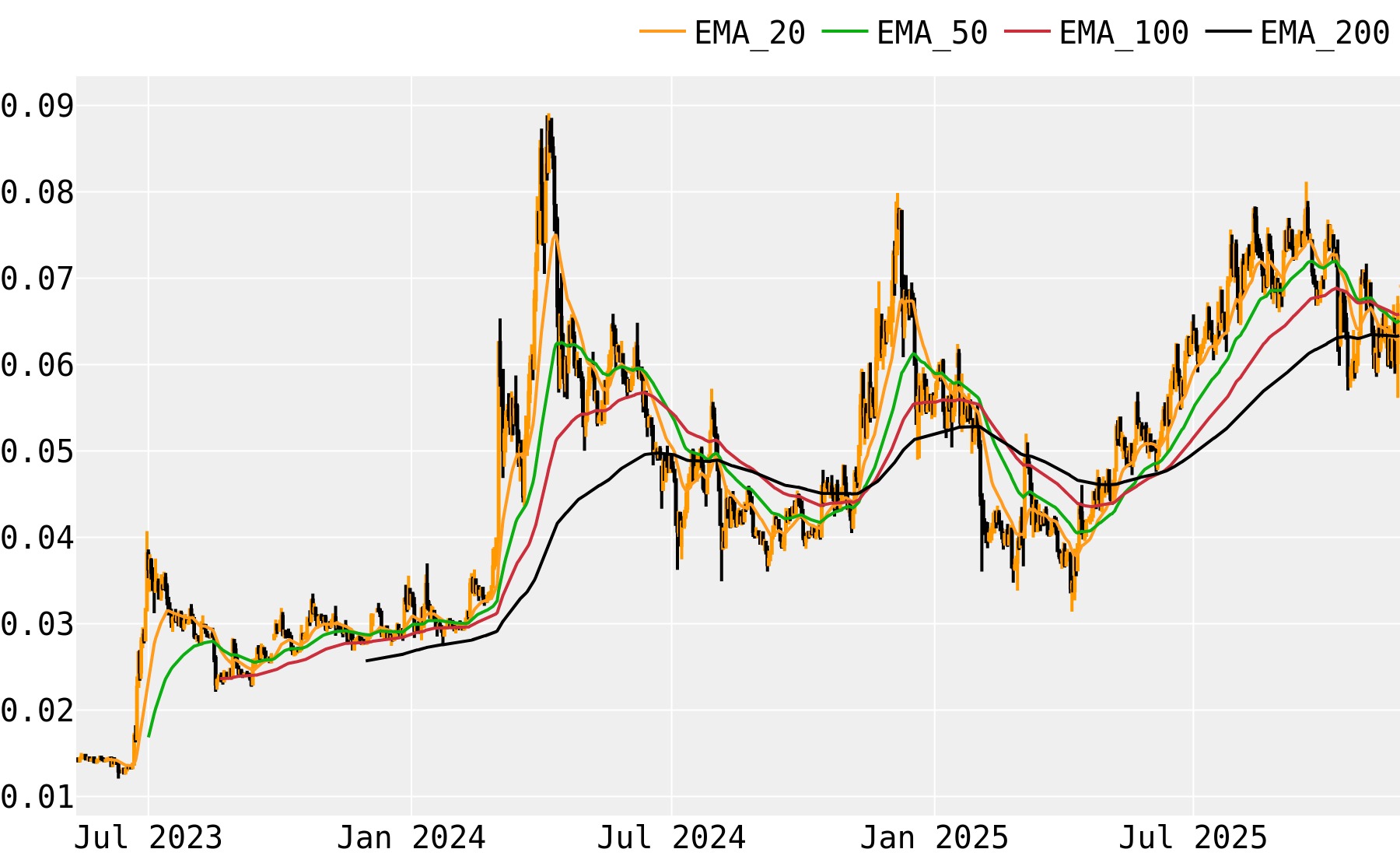 Bitcoin Card VD Exponential moving averages