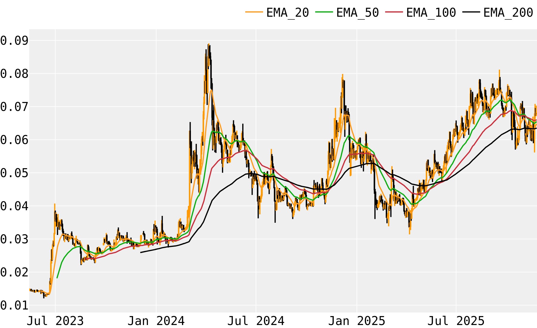 Bitcoin Card VD Exponential moving averages