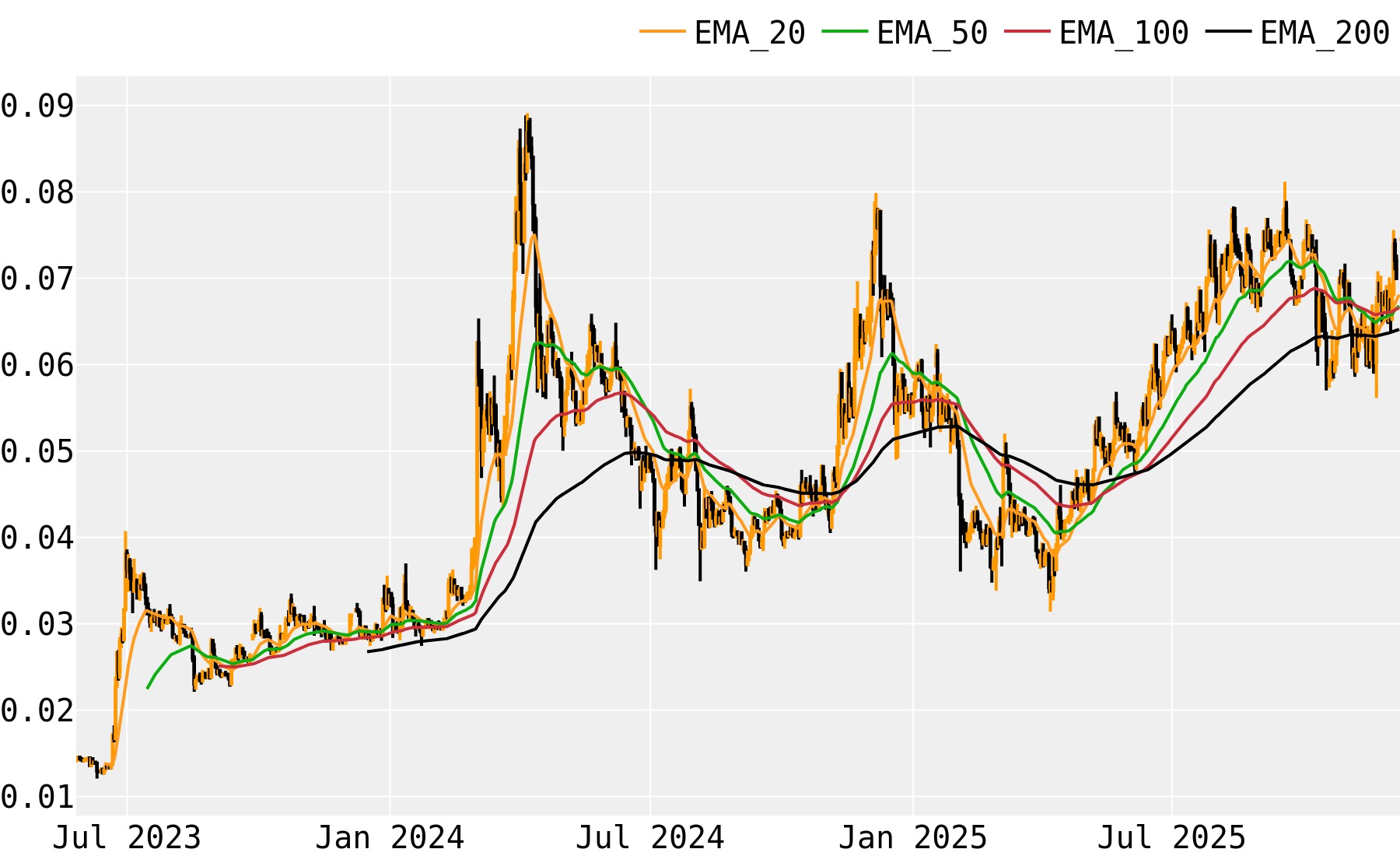 Bitcoin Card VD Exponential moving averages