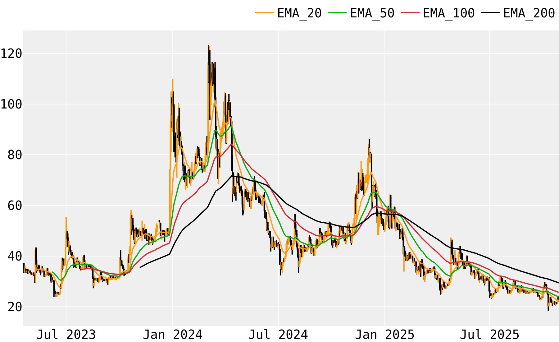 Bitcoin SV Exponentiell gleitende Durchschnitte