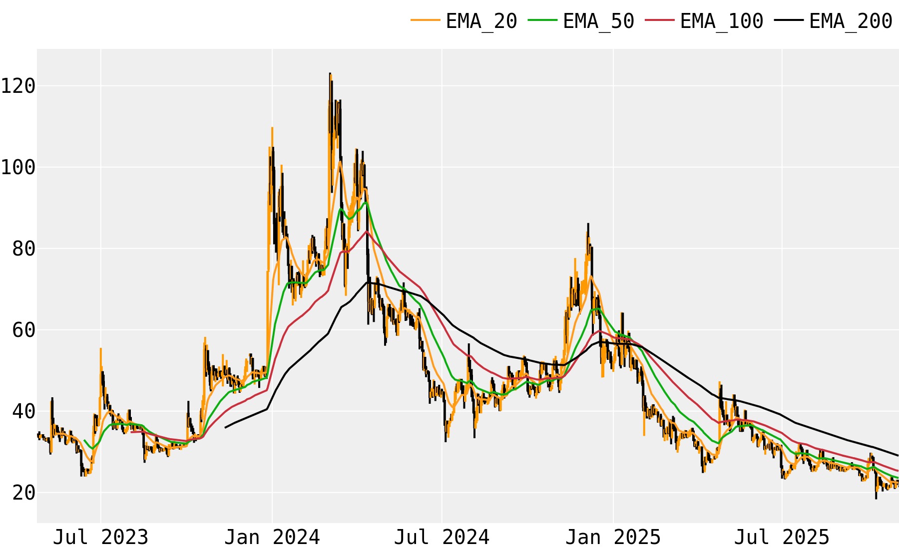 Bitcoin SV Üstel Hareketli Ortalamaları