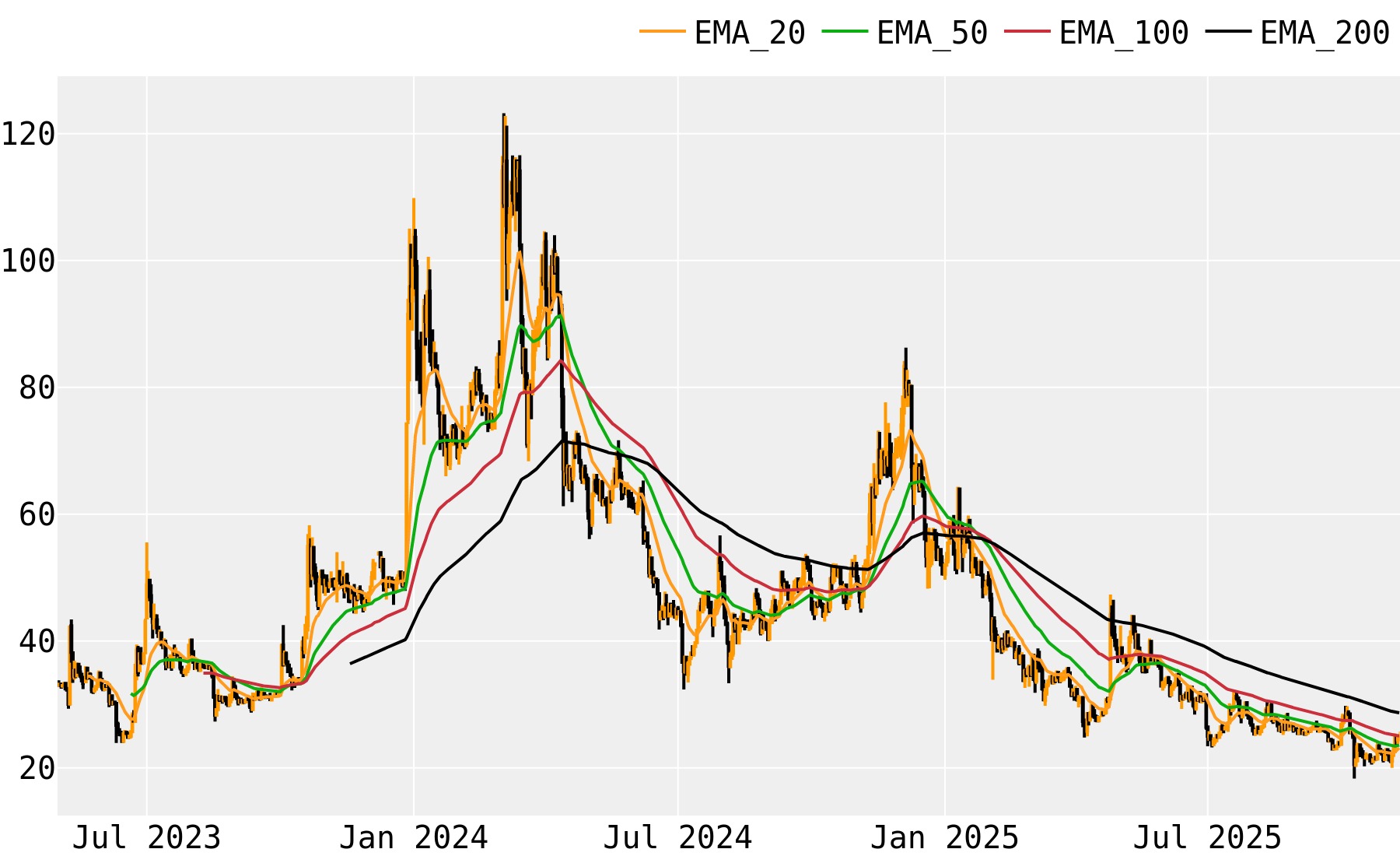 Bitcoin SV BCHSV Exponential moving averages