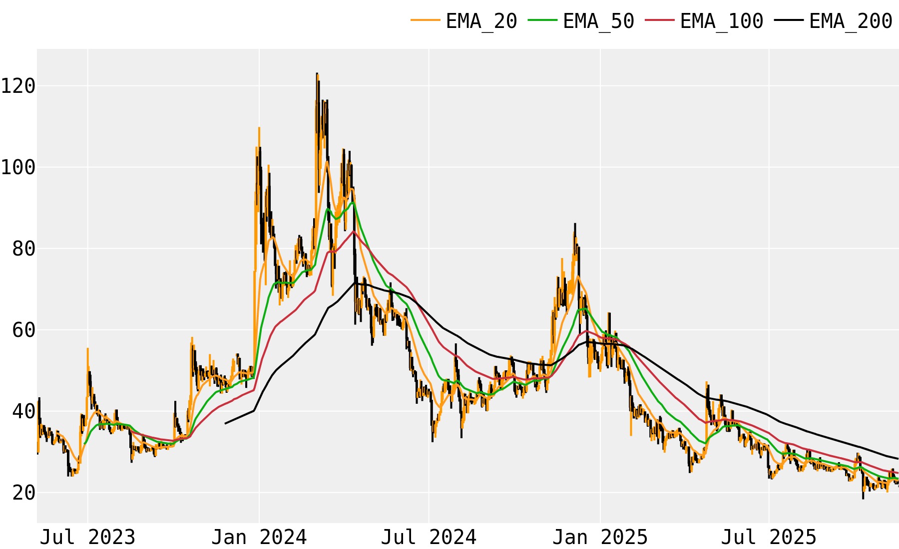 Bitcoin SV BCHSV Exponential moving averages