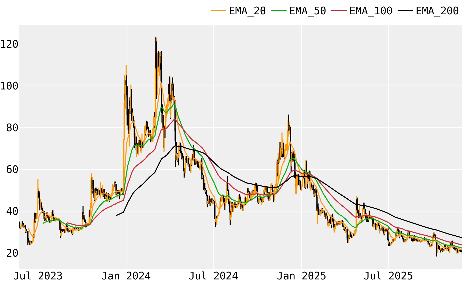 Bitcoin SV BCHSV Exponential moving averages