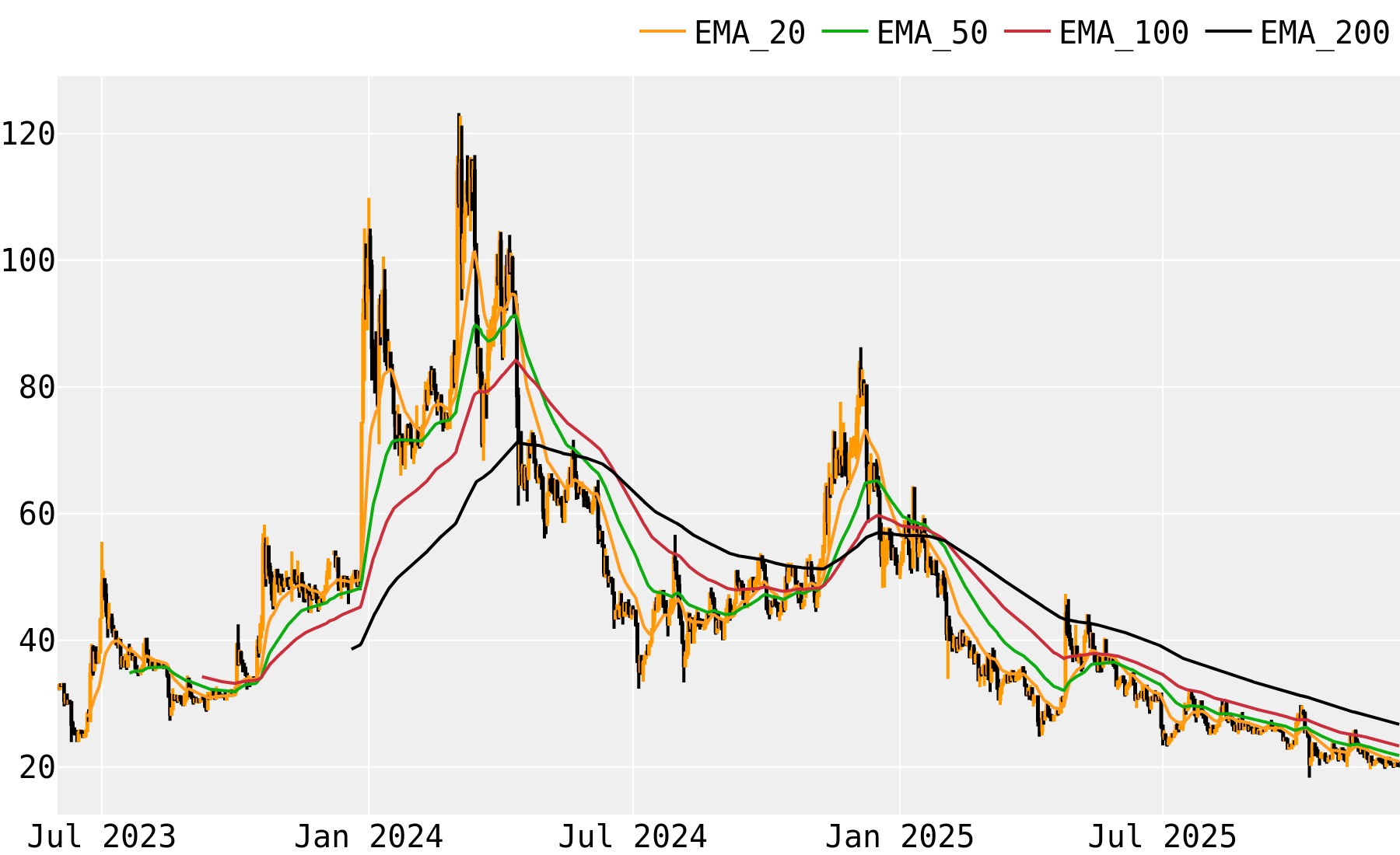 Bitcoin SV BCHSV Exponential moving averages