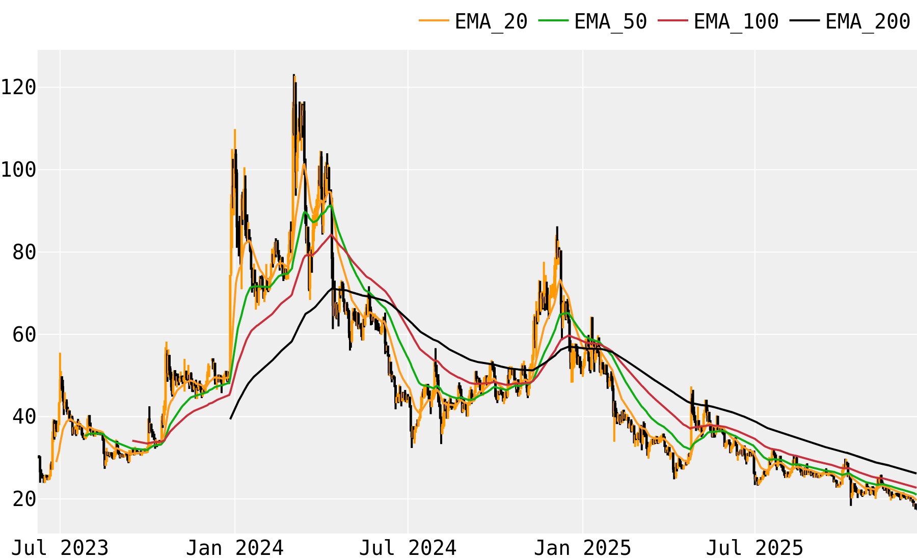 Bitcoin SV Üstel Hareketli Ortalamaları