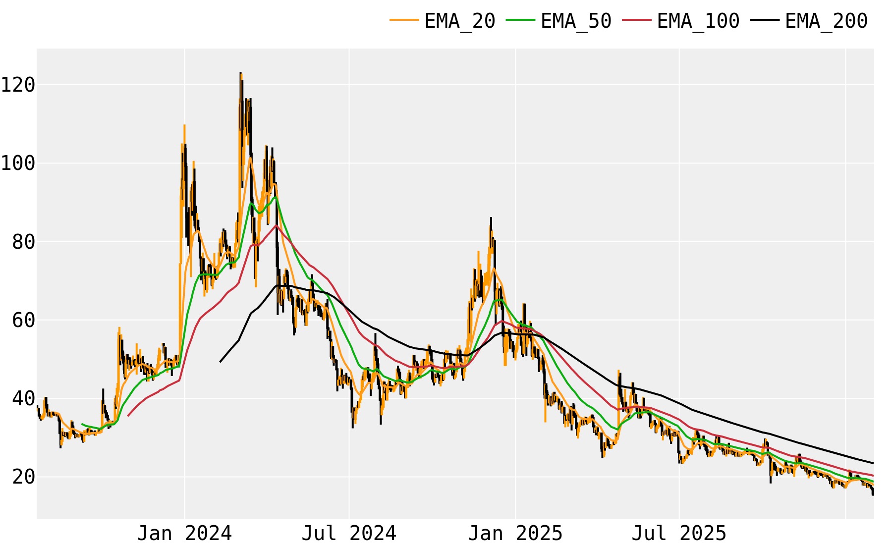 Bitcoin SV Üstel Hareketli Ortalamaları