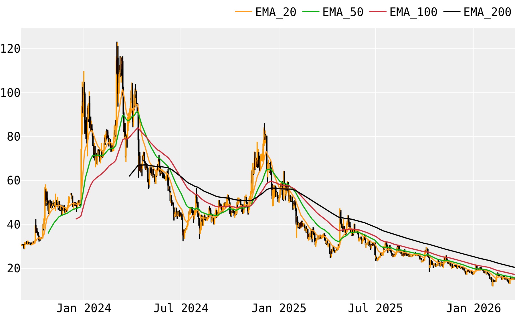 Bitcoin SV Üstel Hareketli Ortalamaları