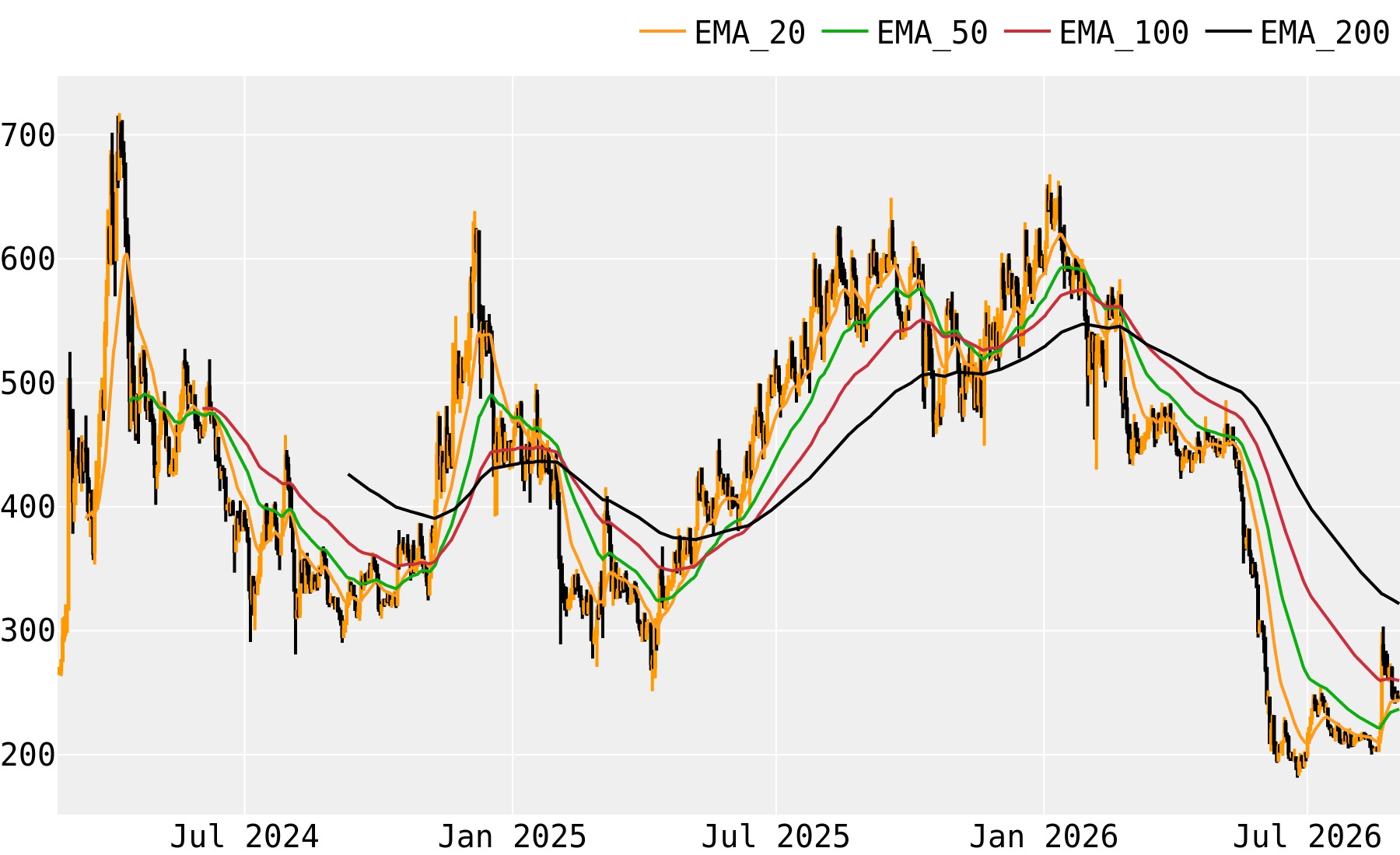 Bitcoin Cash BCH Exponential moving averages