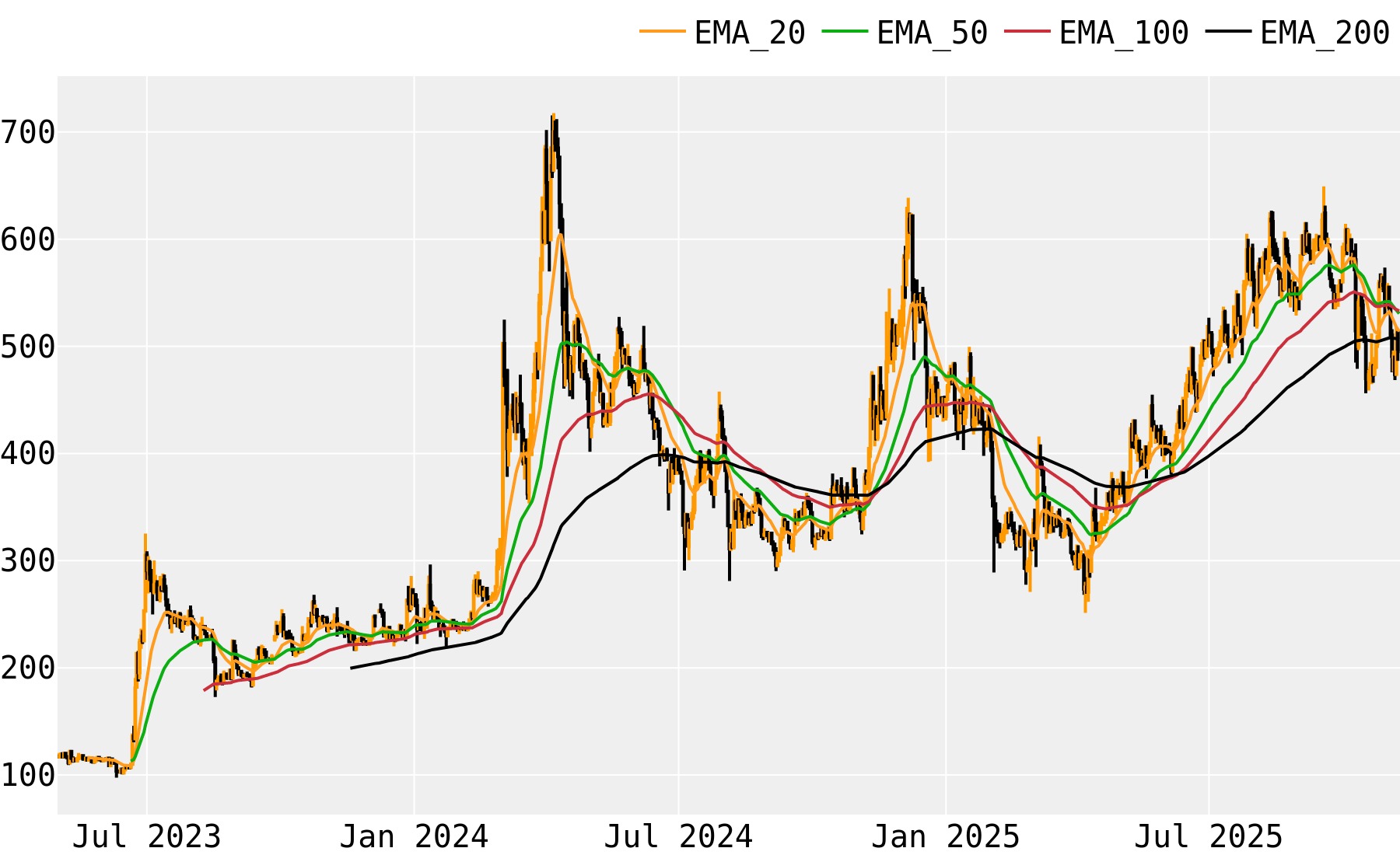 Bitcoin Cash BCH Exponential moving averages