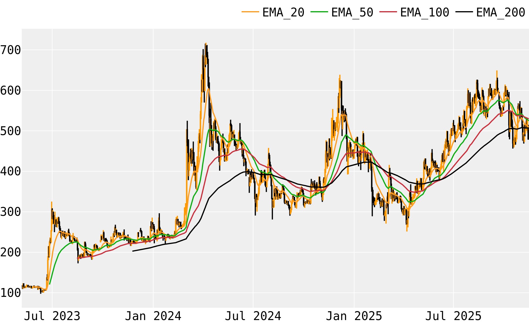 Bitcoin Cash BCH Exponential moving averages