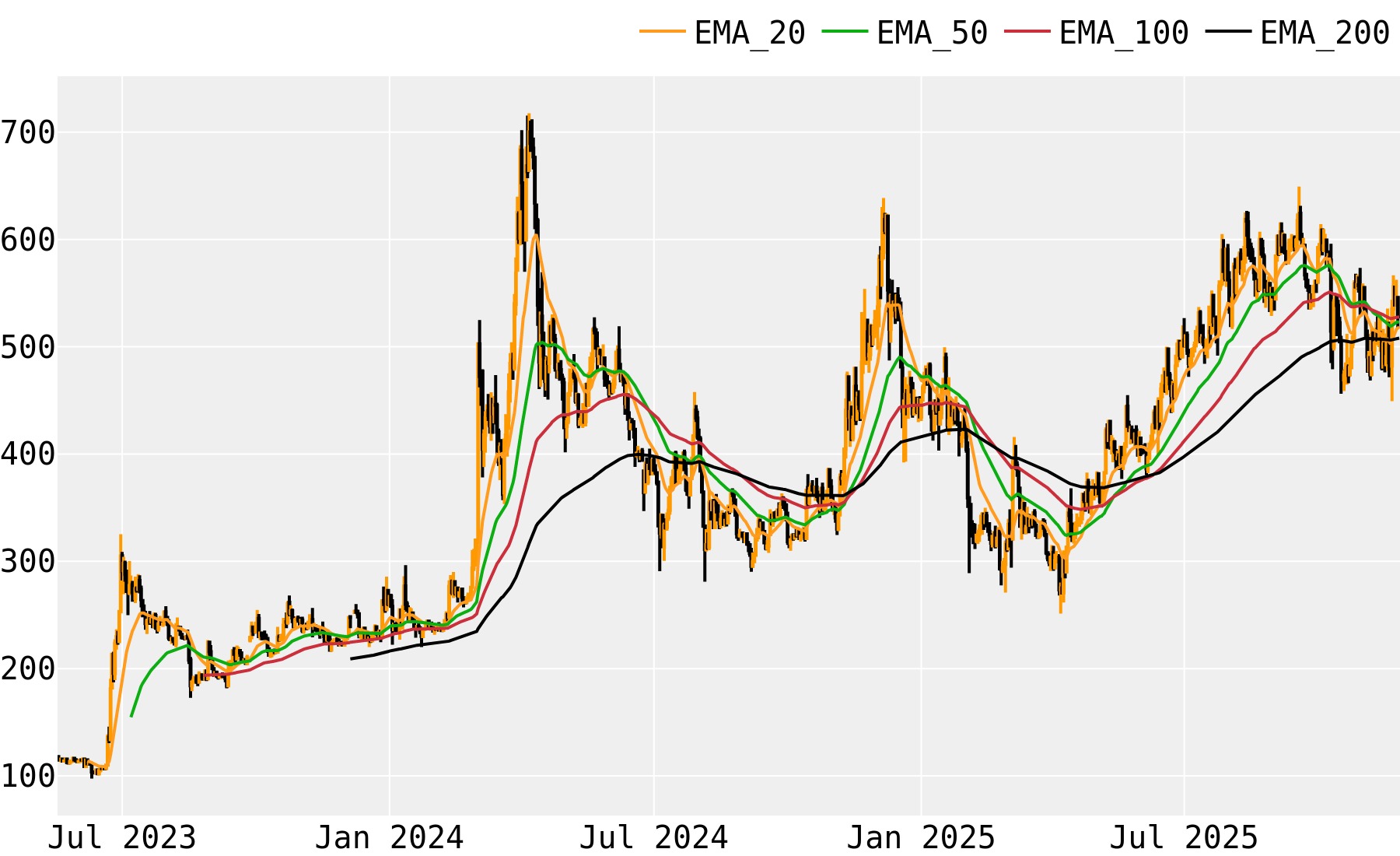Bitcoin Cash Exponentiell gleitende Durchschnitte