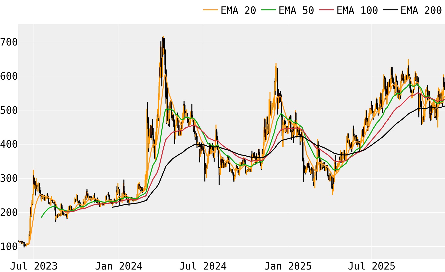 Биткойн Кэш BCH Экспоненциальные скользящие средние