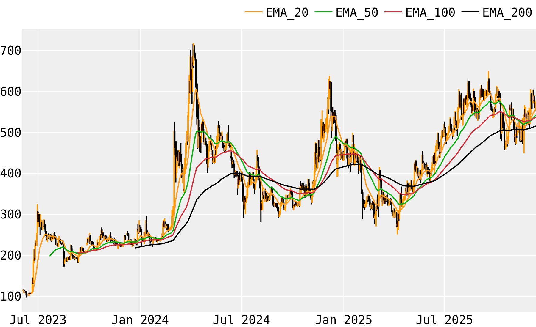 Bitcoin Cash BCH Exponential moving averages