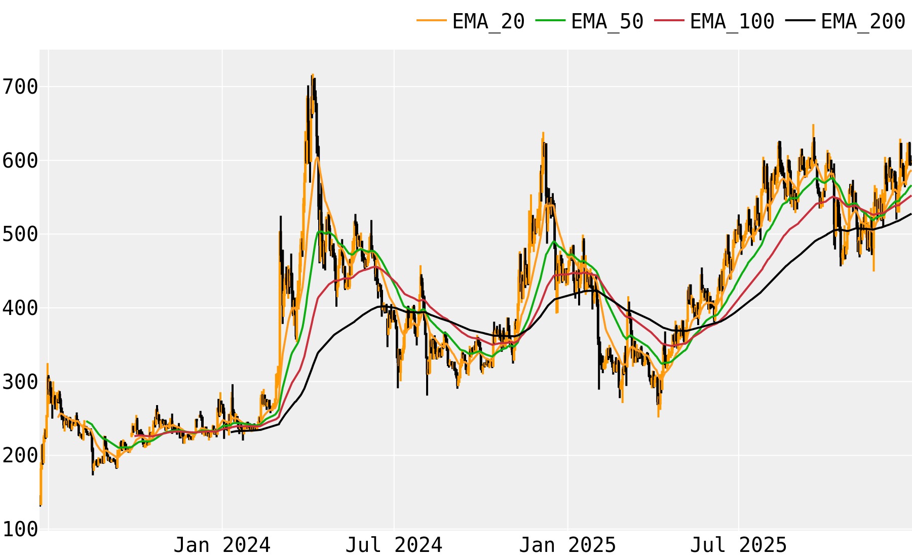 Medias móviles exponenciales de Bitcoin Cash