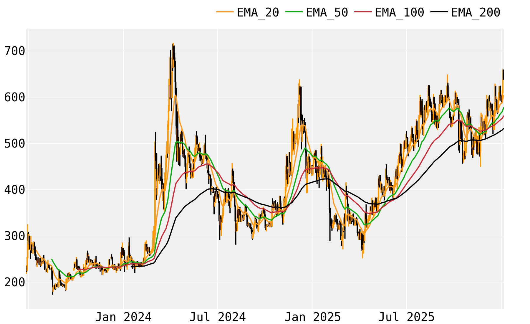 Medias móviles exponenciales de Bitcoin Cash