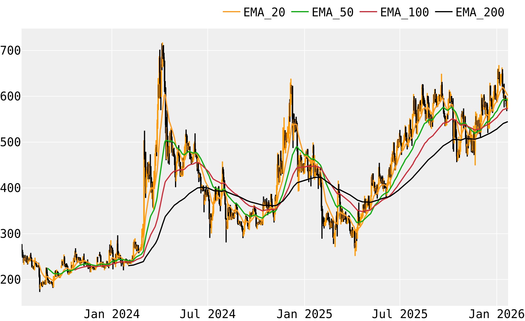 Bitcoin Cash Üstel Hareketli Ortalamaları
