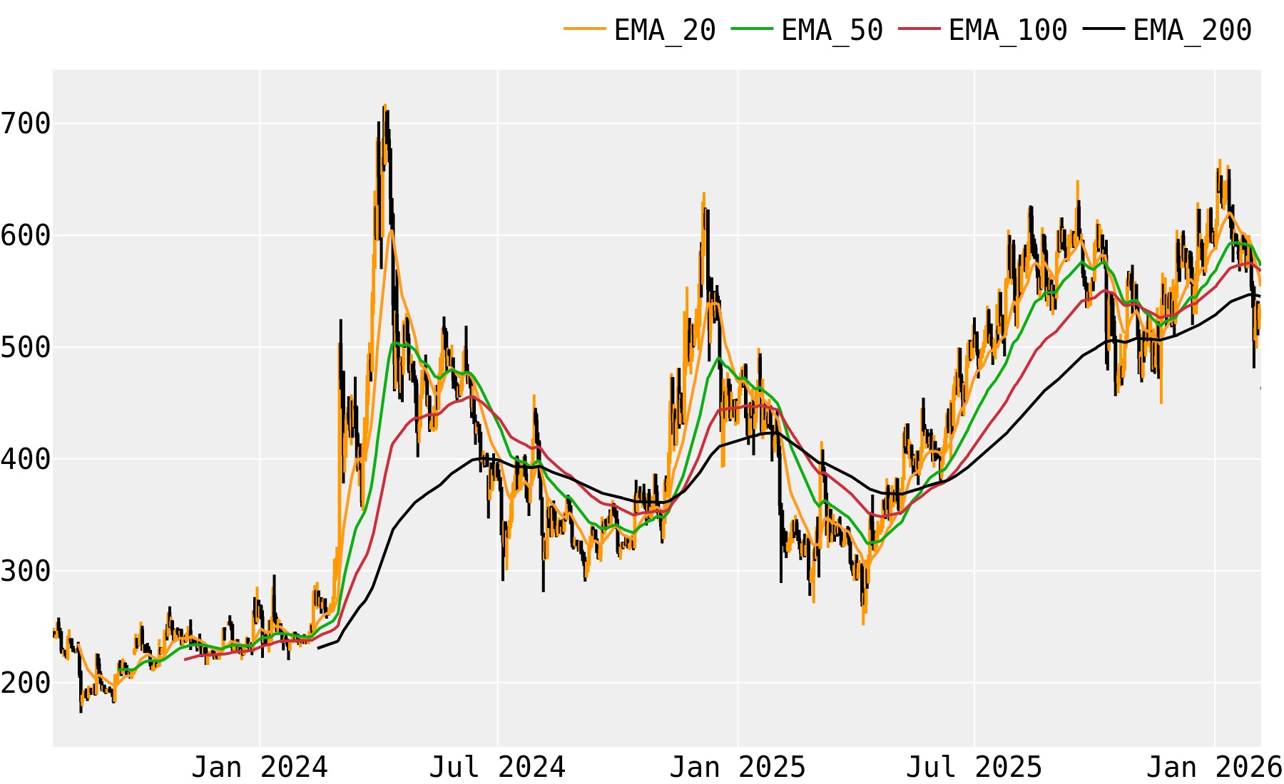 Bitcoin Cash Üstel Hareketli Ortalamaları