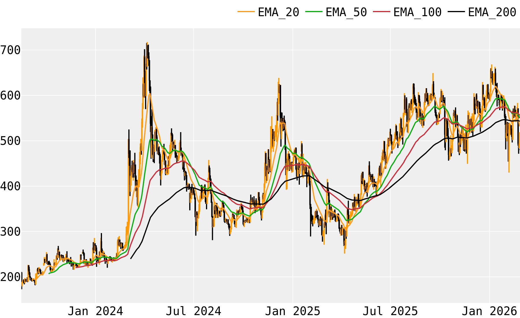 Bitcoin Cash Üstel Hareketli Ortalamaları