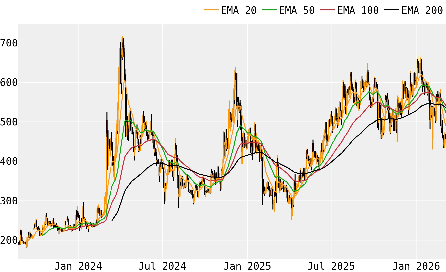 Биткойн Кэш BCH Экспоненциальные скользящие средние