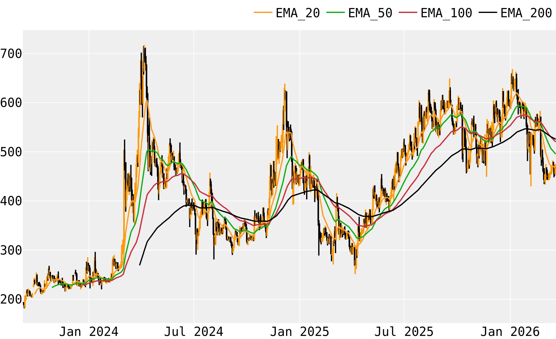 Биткойн Кэш BCH Экспоненциальные скользящие средние