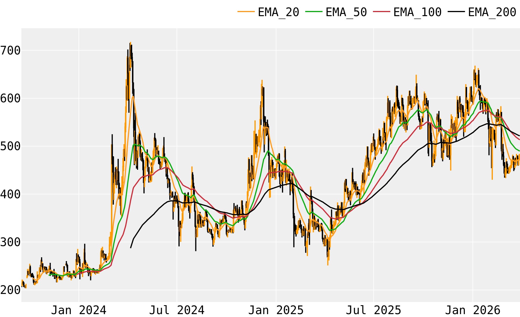 Bitcoin Cash Üstel Hareketli Ortalamaları