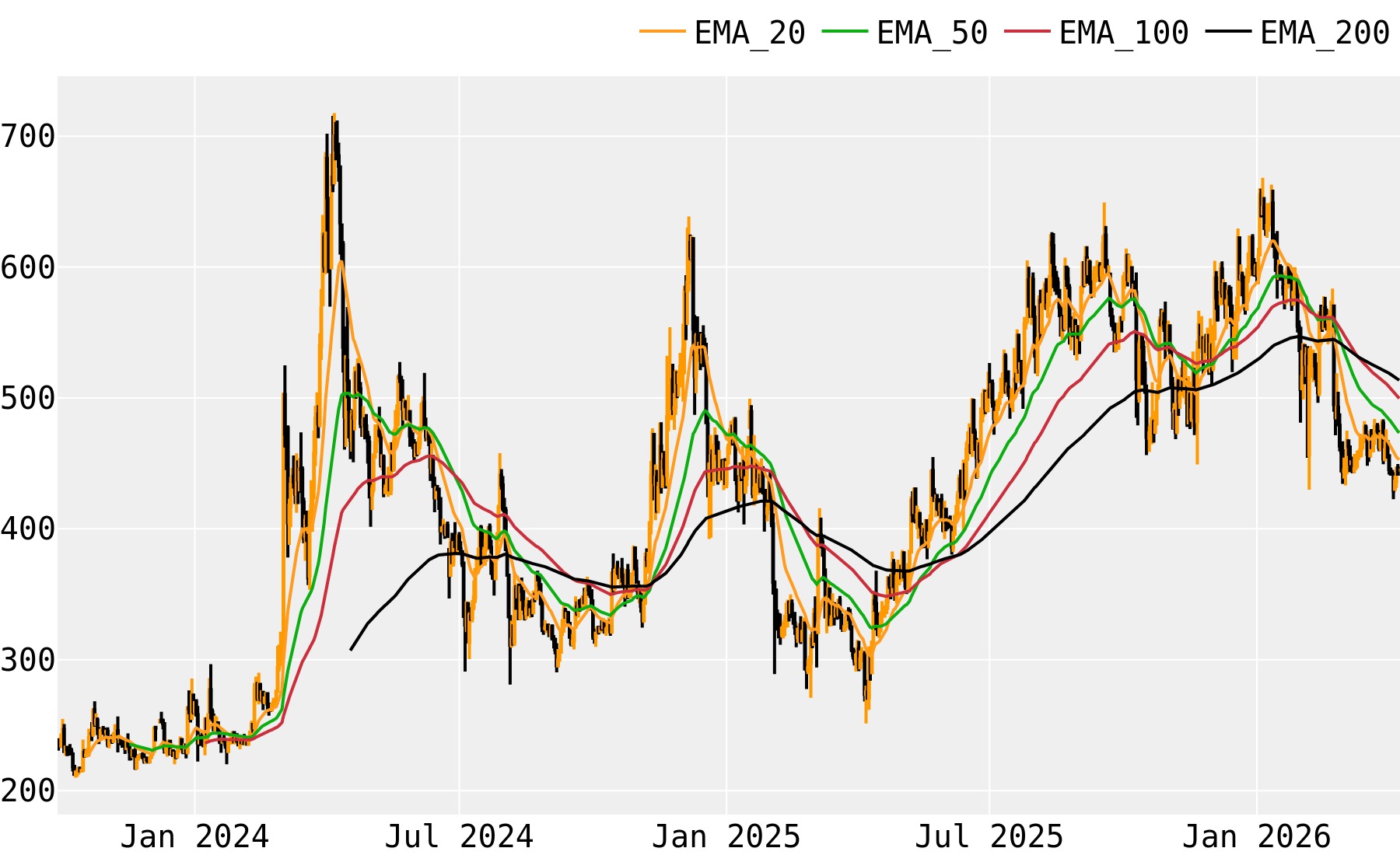 Medias móviles exponenciales de Bitcoin Cash