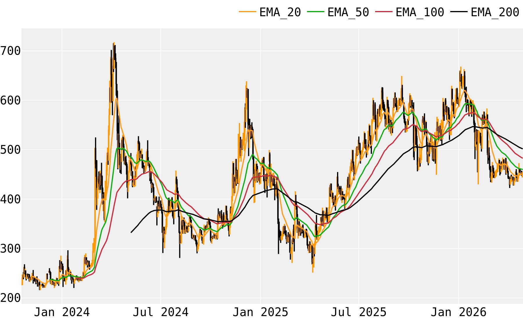Биткойн Кэш BCH Экспоненциальные скользящие средние