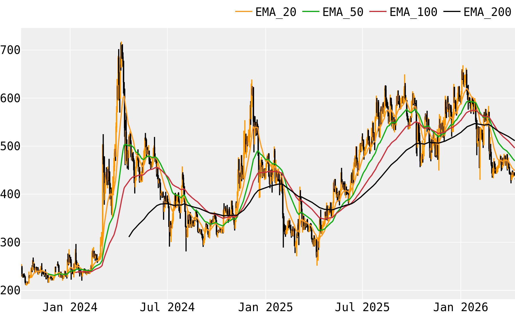 Bitcoin Cash Üstel Hareketli Ortalamaları
