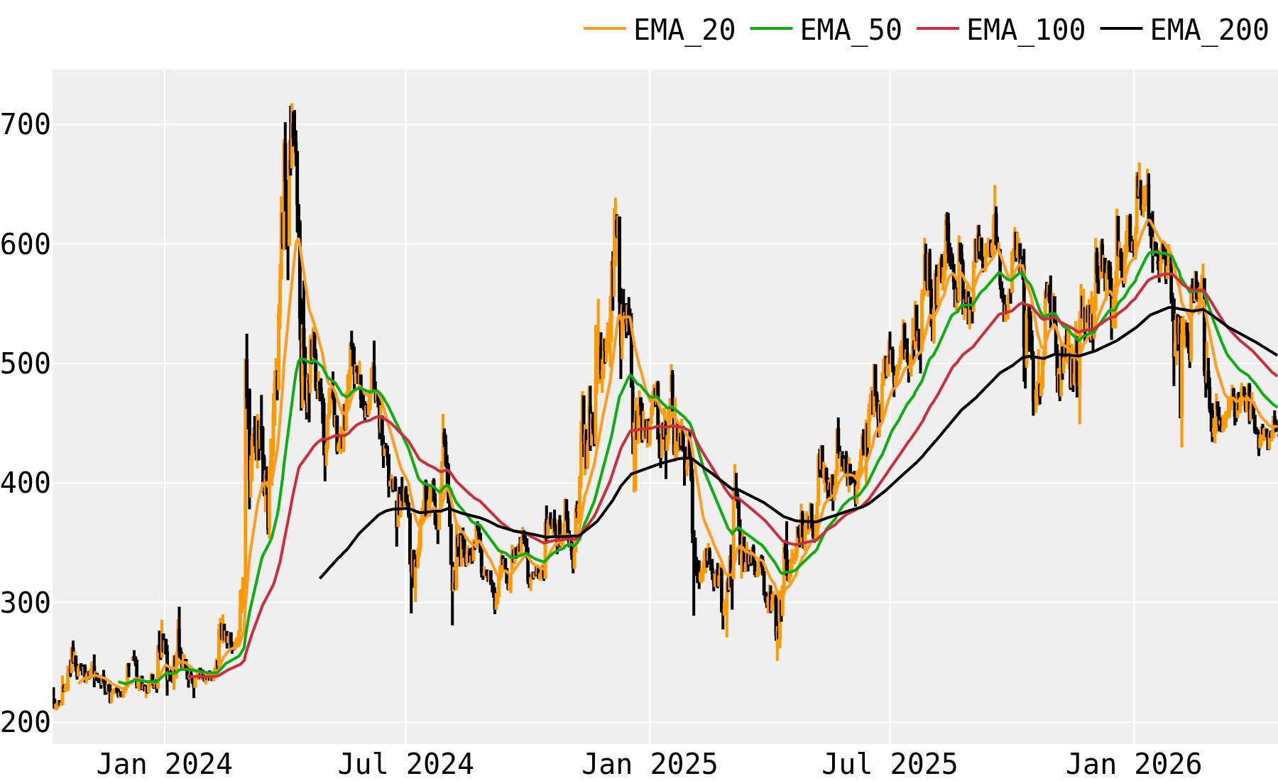Bitcoin Cash Üstel Hareketli Ortalamaları