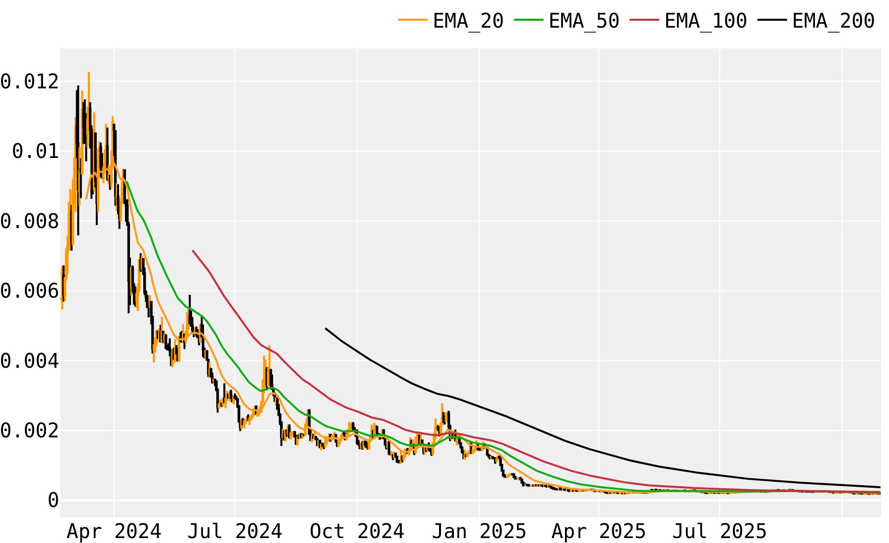 Bitcoin Cats Exponentiell gleitende Durchschnitte
