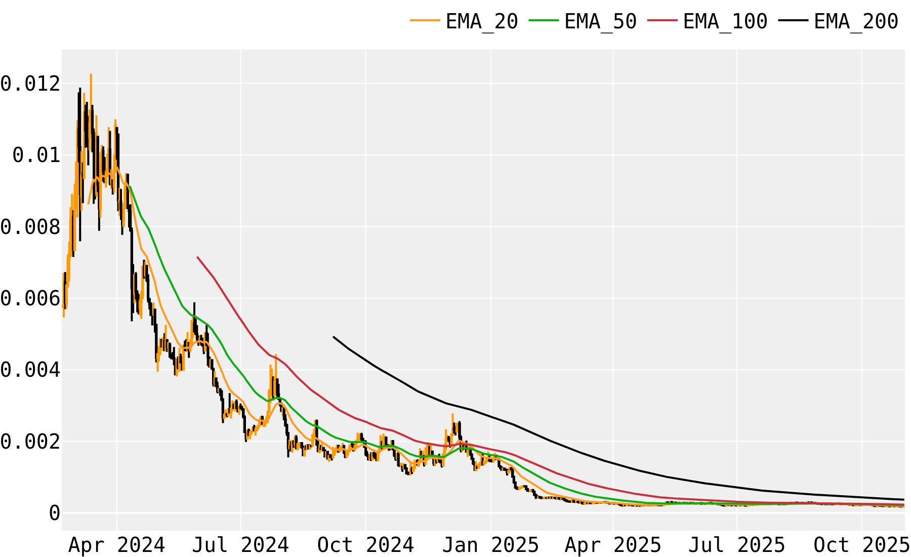 Bitcoin Cats 1CAT Exponential moving averages