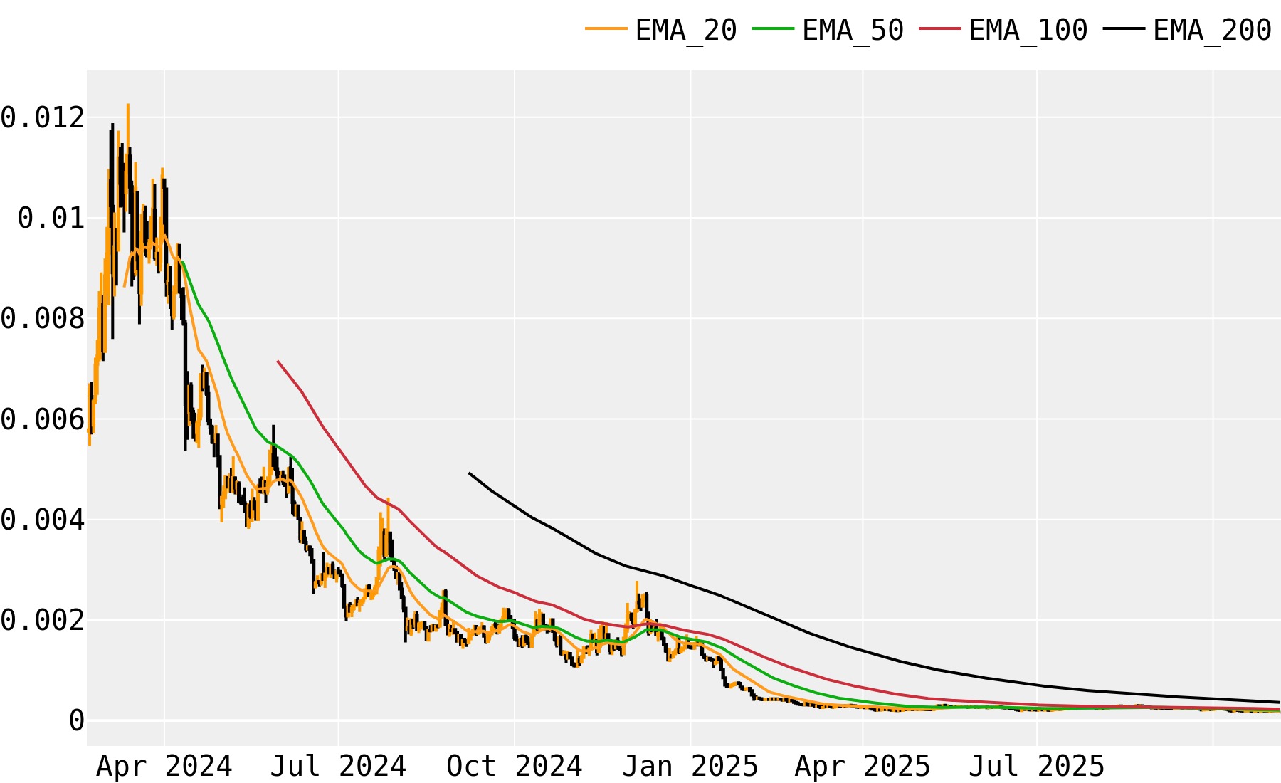 Bitcoin Cats 1CAT Exponential moving averages