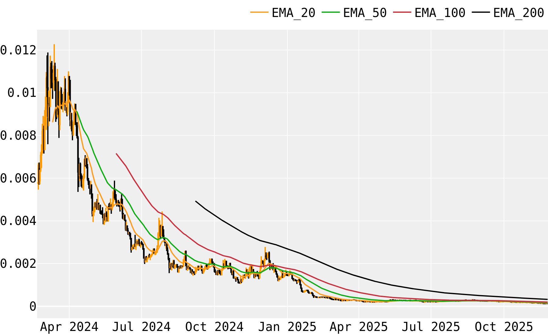 Bitcoin Cats 1CAT Exponential moving averages