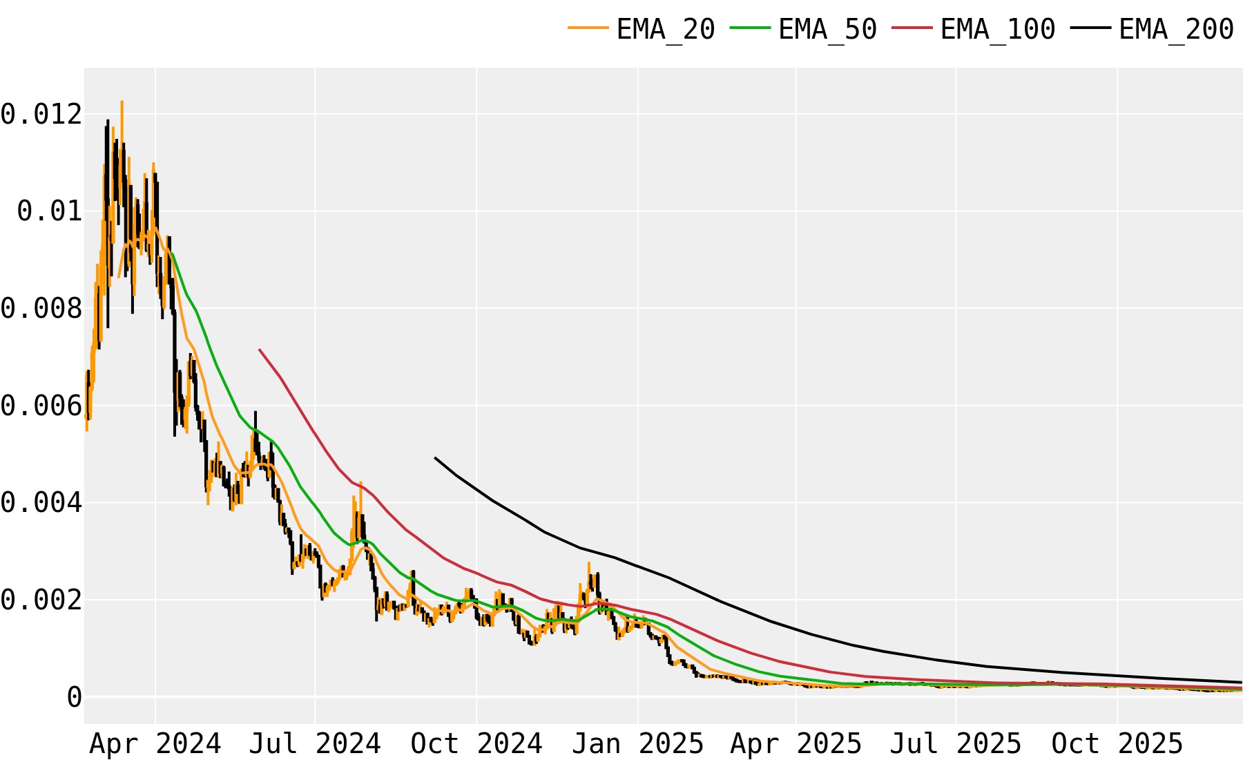 Bitcoin Cats 1CAT Exponential moving averages