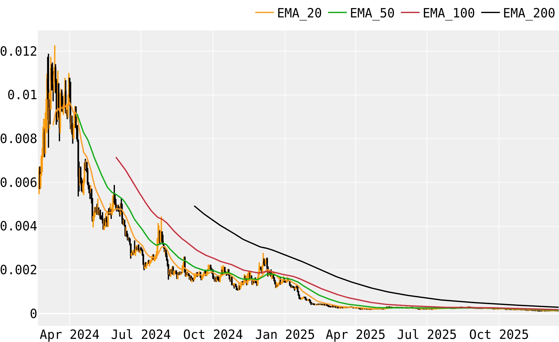 Bitcoin Cats 1CAT Экспоненциальные скользящие средние